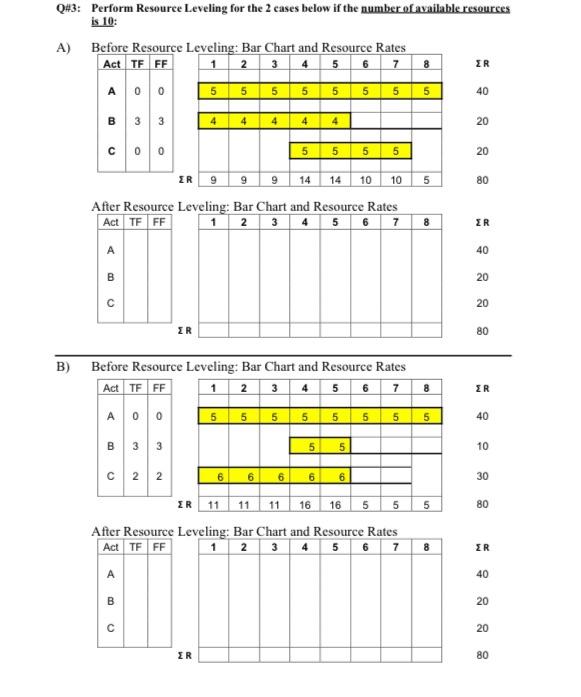 Q43: Perform Resource Leveling for the 2 cases below | Chegg.com