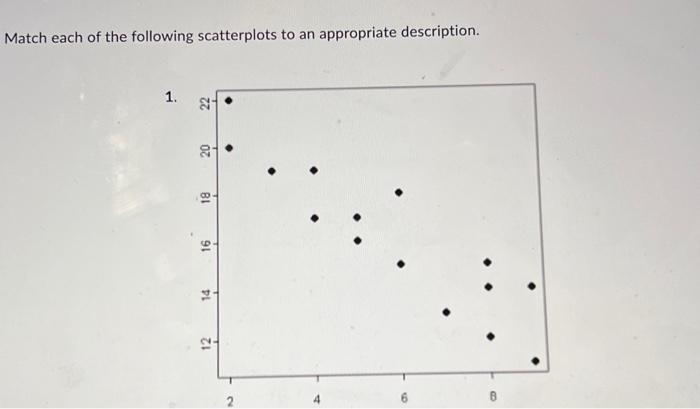 Solved Match each of the following scatterplots to an | Chegg.com