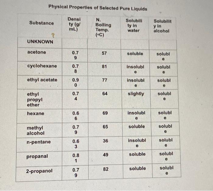 Solved 5. A student determines that an unknown liquid has a | Chegg.com