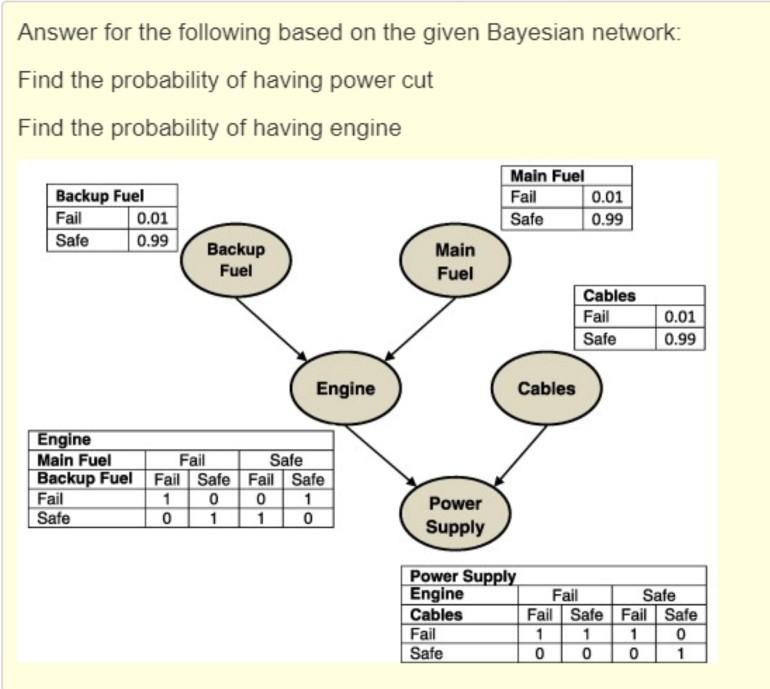 Solved Answer for the following based on the given Bayesian | Chegg.com
