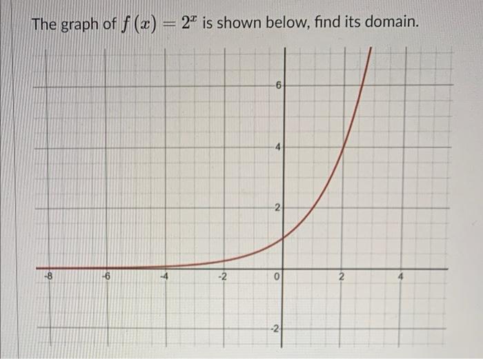 Solved The graph of f (x) = 2 is shown below, find its | Chegg.com