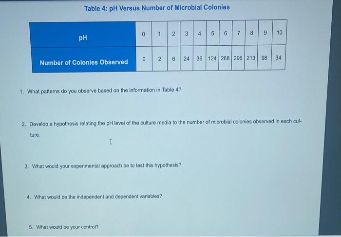 Solved Table 4: pH Versus Number of Microbial Colonies 0 1 2 | Chegg.com