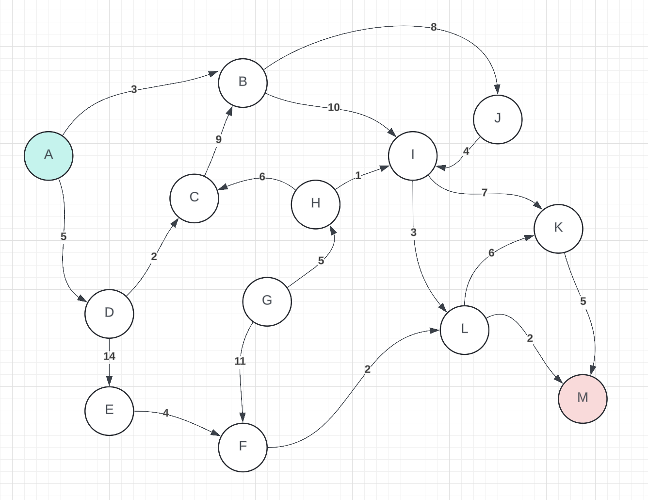 Solved Using the map and associated routes file, implement | Chegg.com Solved Using the map and associated routes file, implement | Chegg.com