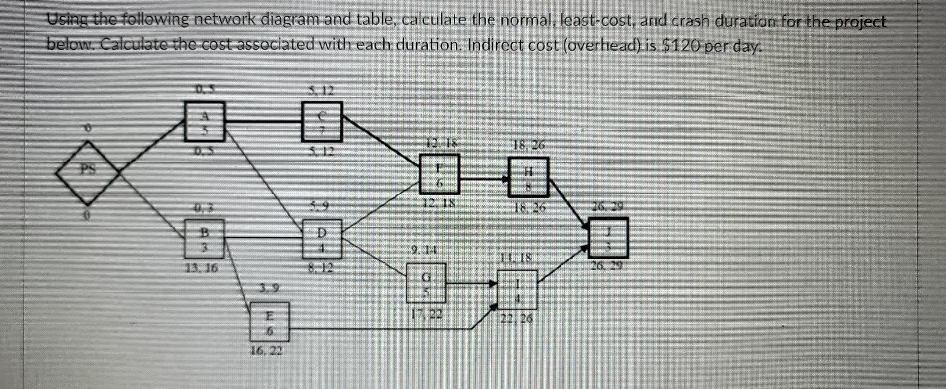 Solved Using the following network diagram and table, | Chegg.com