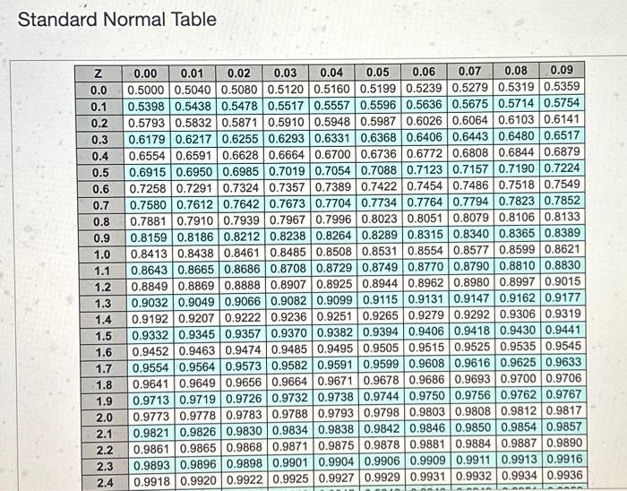 Solved Standard Normal TableUniversity of Florida football | Chegg.com