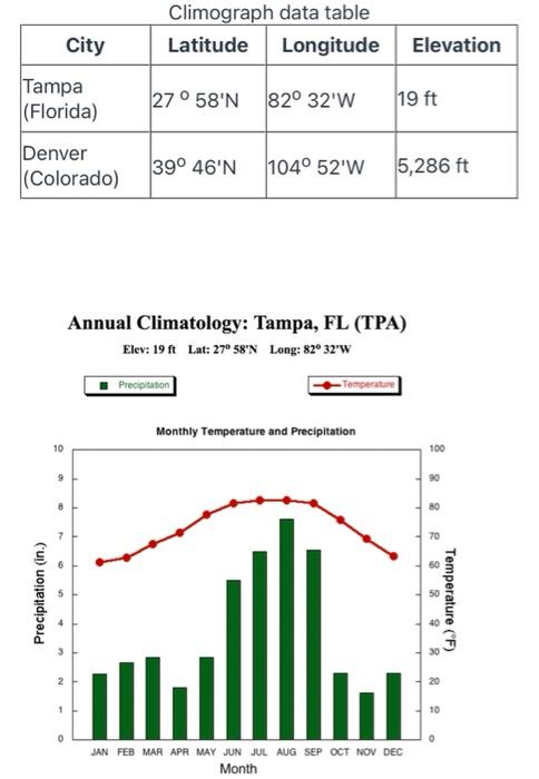 Solved Examine the temperature graphs of Tampa (Florida) and | Chegg.com