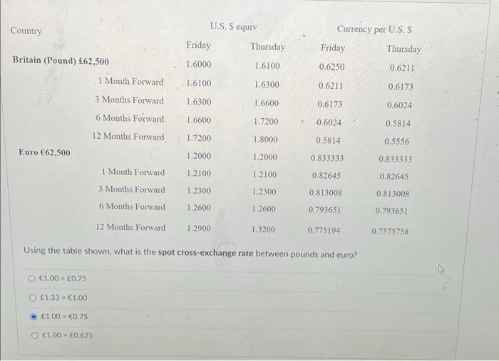 Solved Using the table shown, what is the spot | Chegg.com