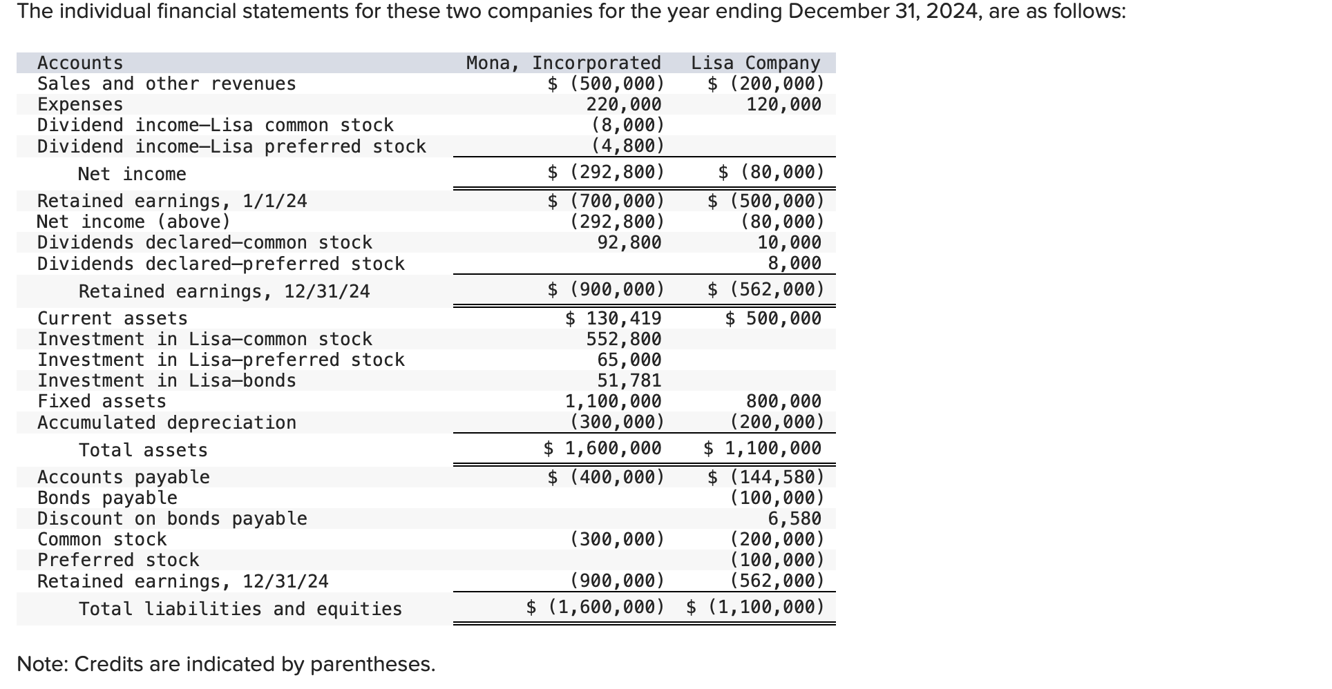 Solved On January 1, 2023, ﻿Mona, Incorporated, acquired 80 | Chegg.com