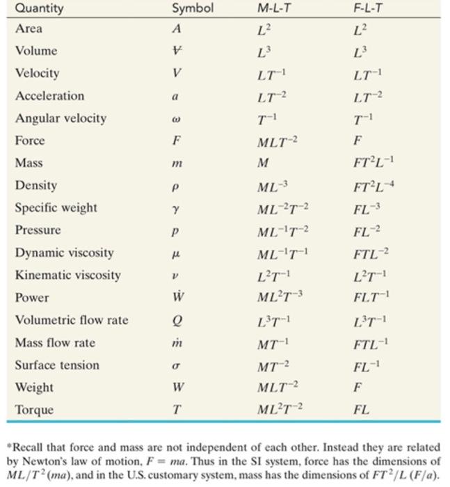 Solved Symbol А M-L-T L2 L3 F-L-T L2 L V V LT-1 LT-2 T- | Chegg.com