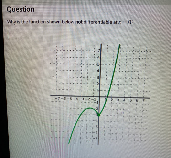 Solved Question Why is the function shown below not | Chegg.com