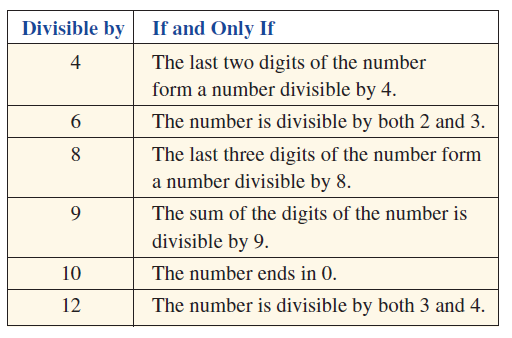 Solved: The following table shows some other simple divisibilit ...
