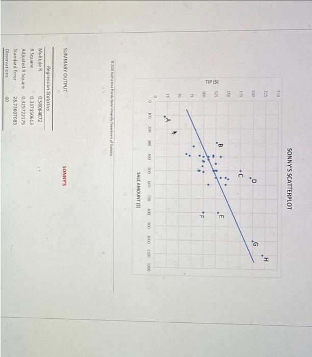 Solved SUMMARY OUTPUTSUMMARY OUTPUT ANOVAWhich of the | Chegg.com