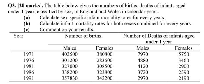 Solved Q3. [20 marks]. The table below gives the numbers of | Chegg.com