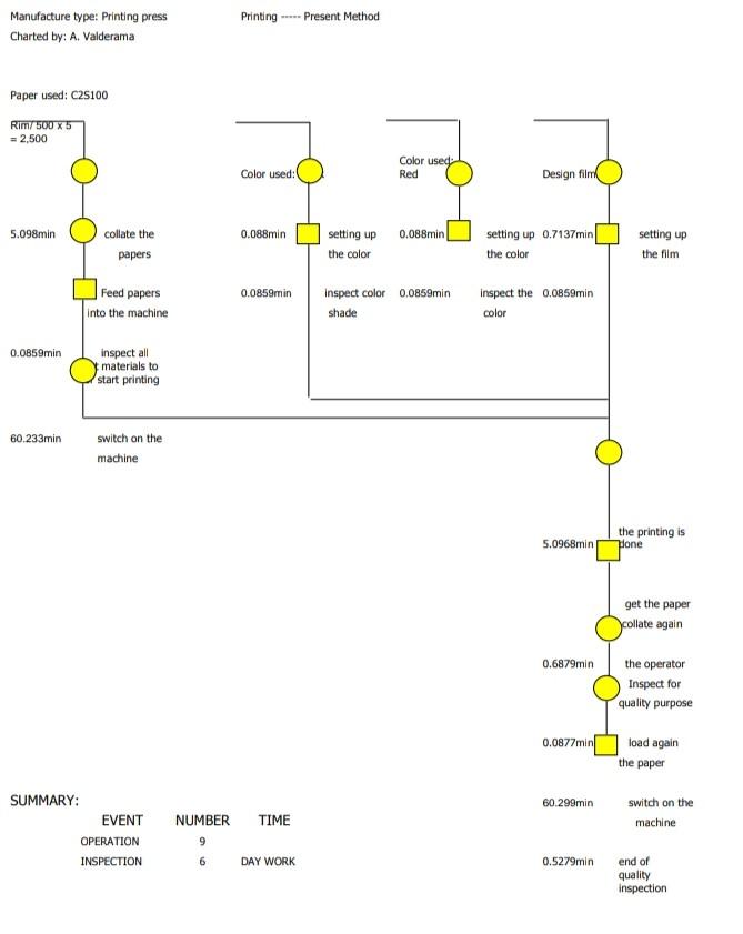 The operation process chart shows the chronological | Chegg.com