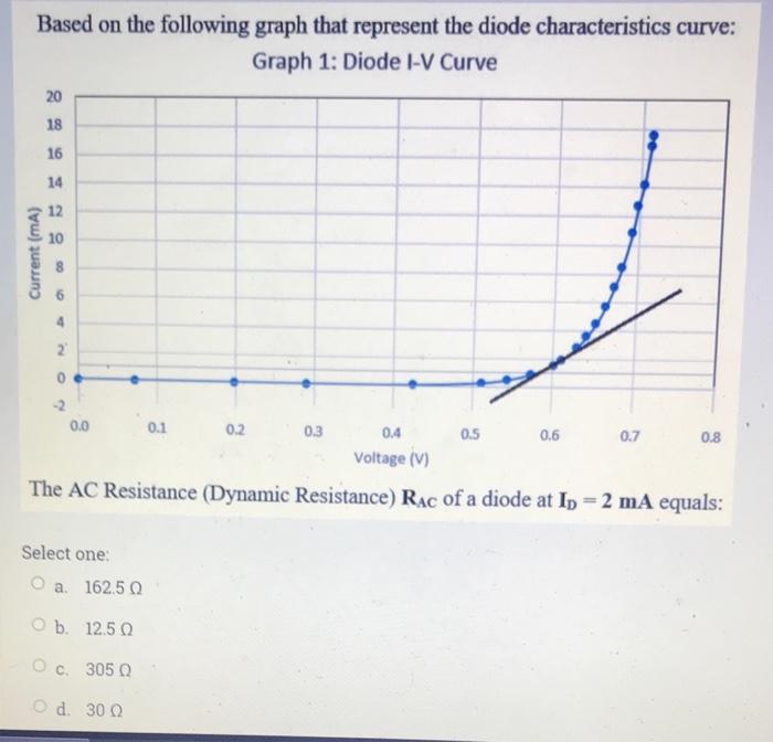 Solved Based on the following graph that represent the diode | Chegg.com
