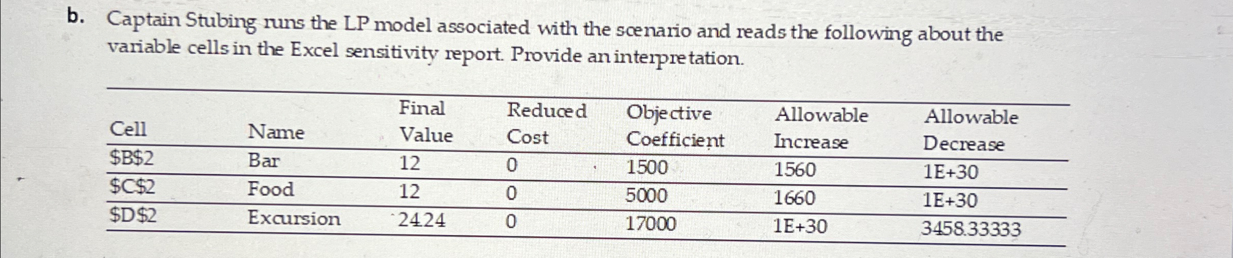 Solved Hi, ﻿can you interpret the sensitivity report that is | Chegg.com