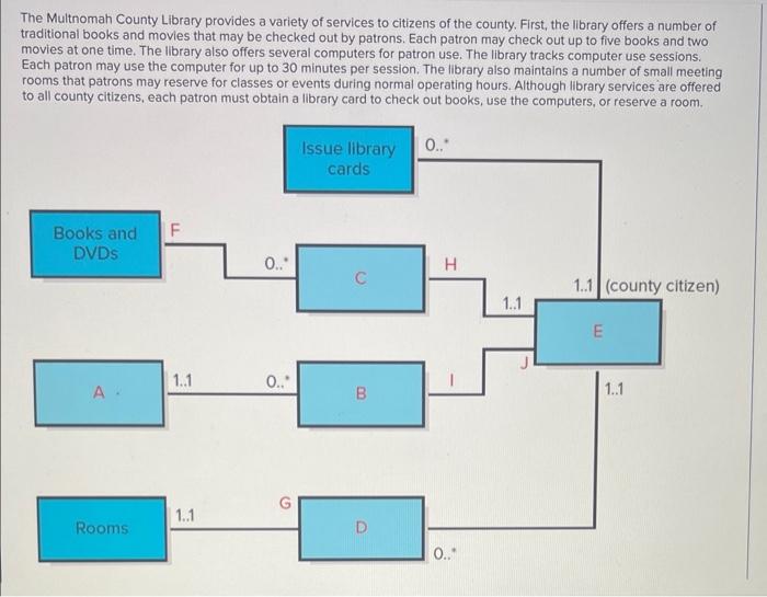 Solved The Multnomah County Library provides a variety of | Chegg.com