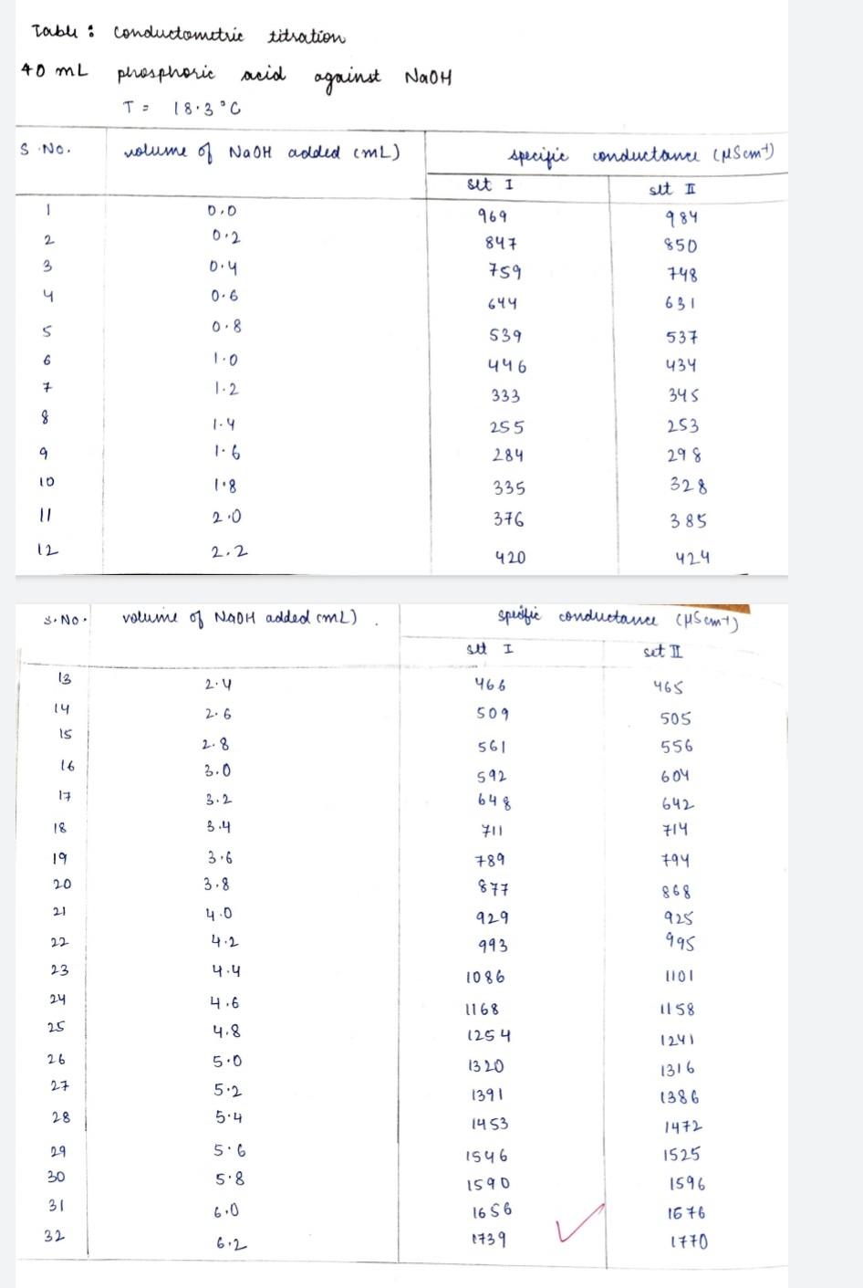 Solved Standardization of NaOH solution using standard | Chegg.com