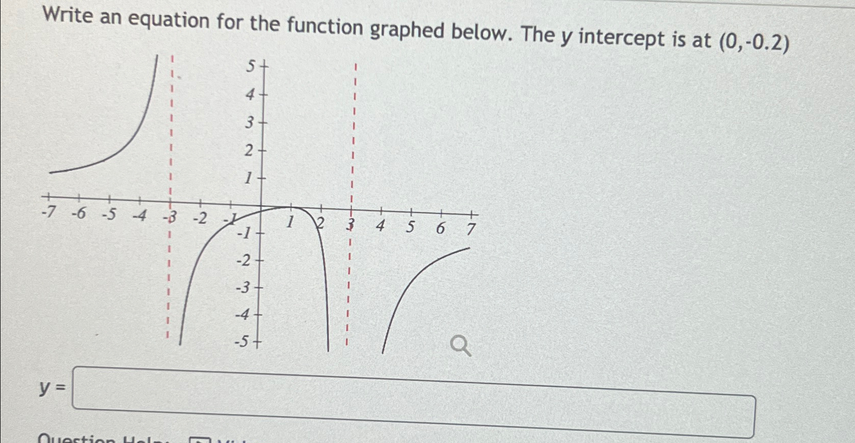 Solved Write an equation for the function graphed below. The | Chegg.com