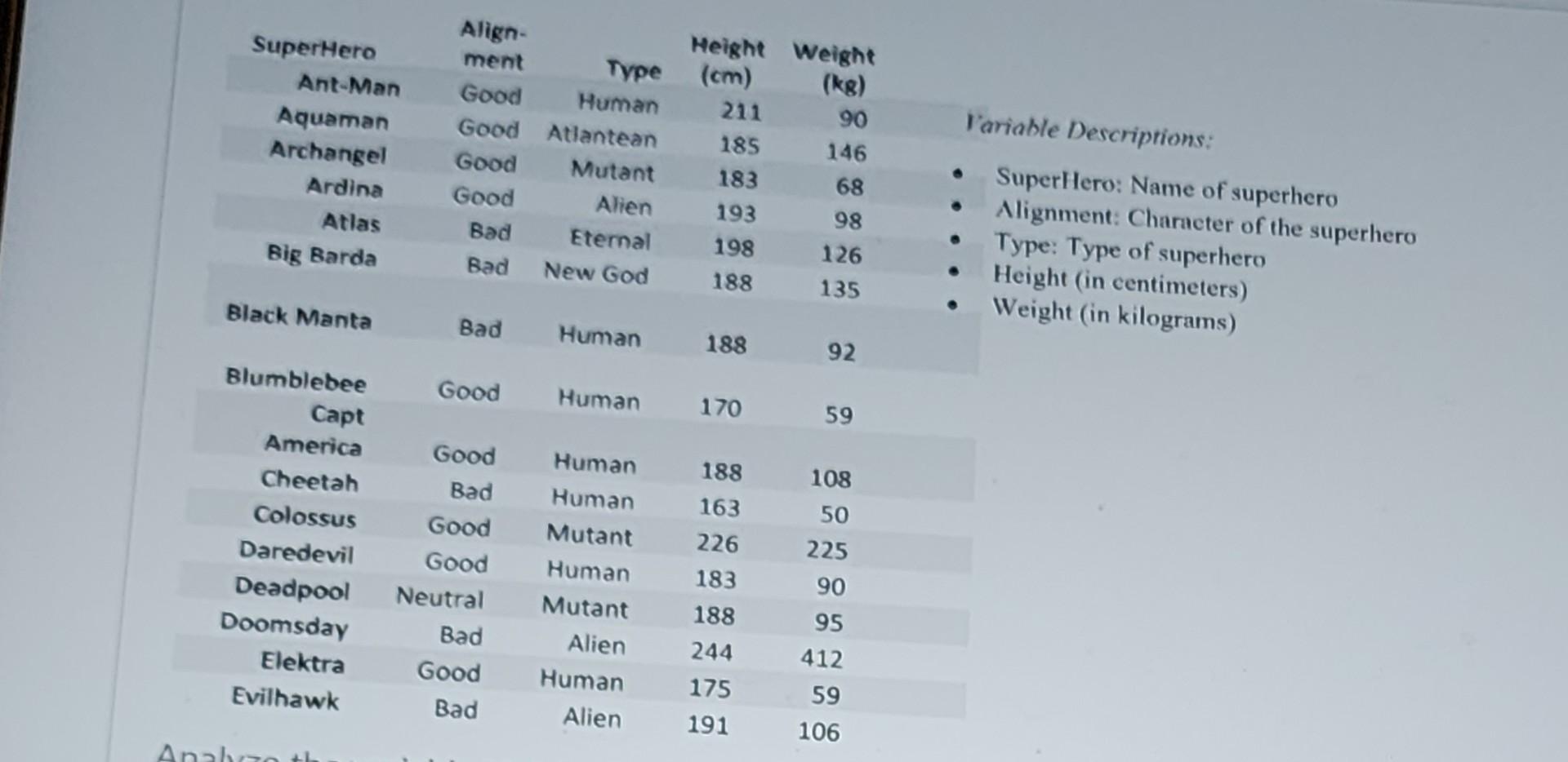 Solved Variable Descriptions: SuperHero: Name of superhero | Chegg.com