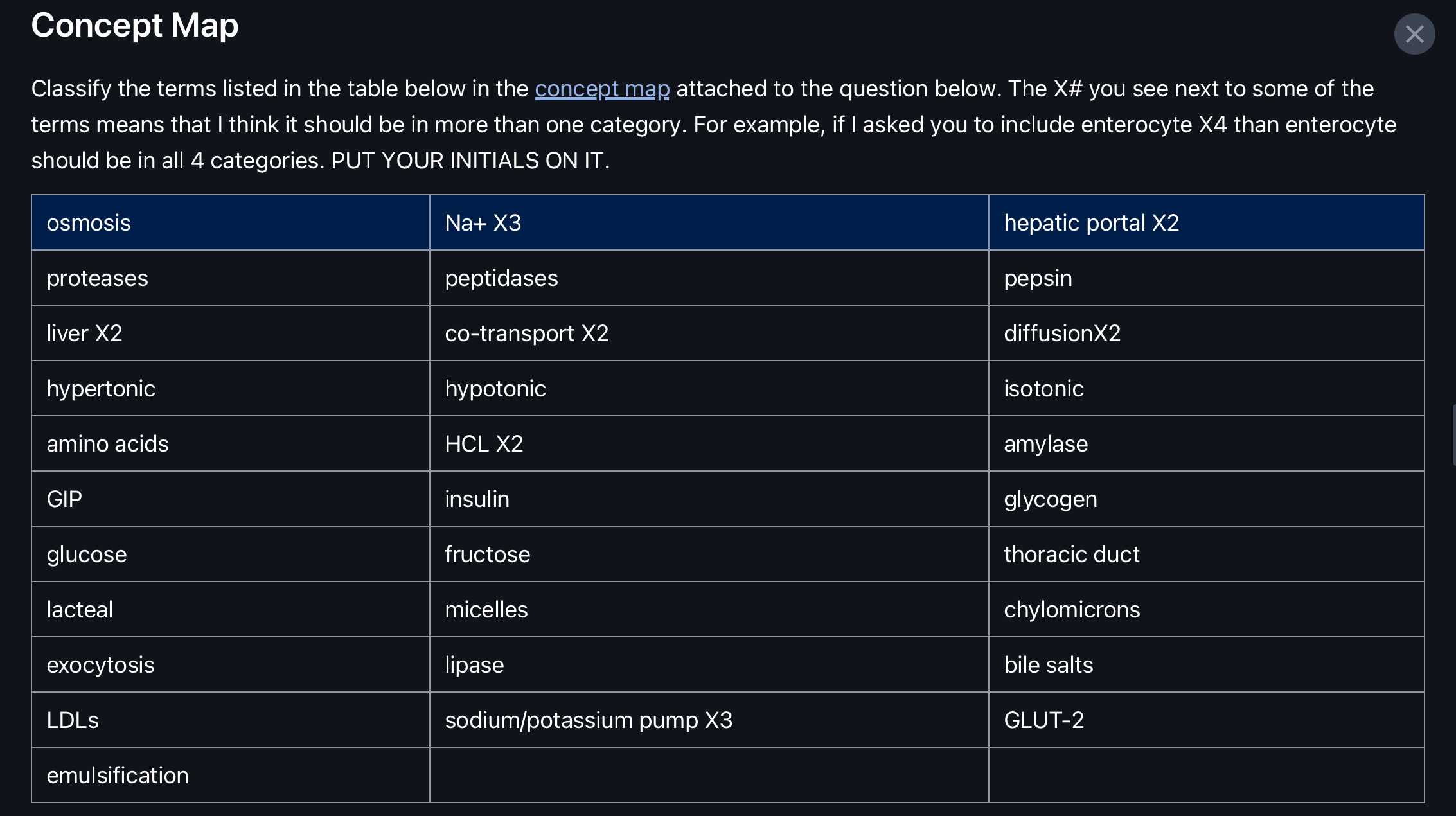 Solved Concept MapClassify the terms listed in the table | Chegg.com