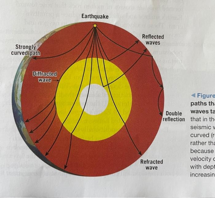 Solved Earthquake Reflected waves Strongly curved path | Chegg.com