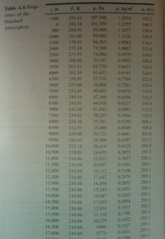 Table A.6 lists the density of the standard | Chegg.com