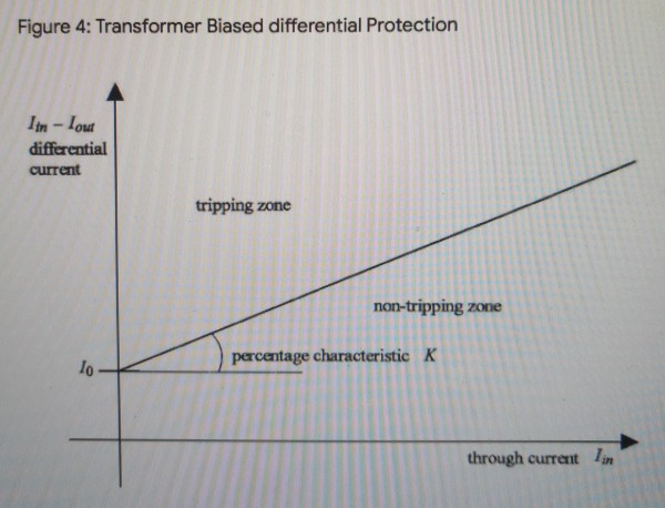 Solved Figure 4: Transformer Biased differential Protection | Chegg.com