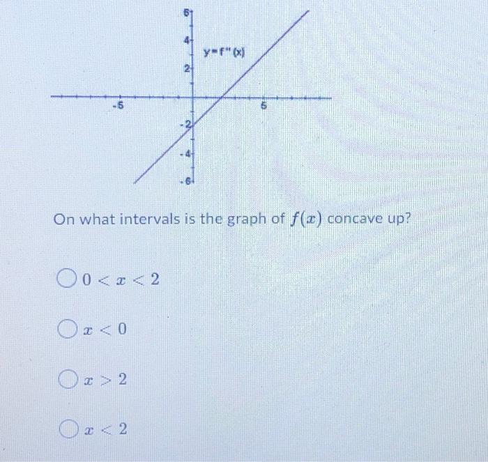 Solved 7 On what intervals is the graph of f(x) concave up? | Chegg.com