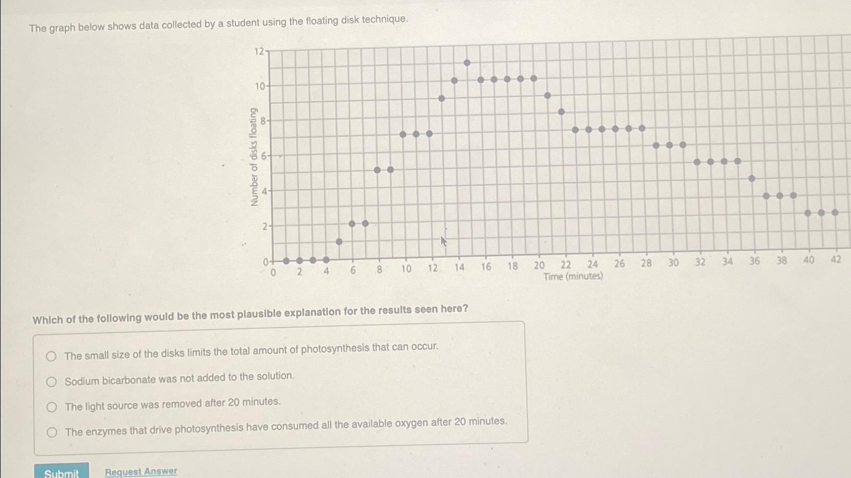 Solved The graph below shows data collected by a student | Chegg.com