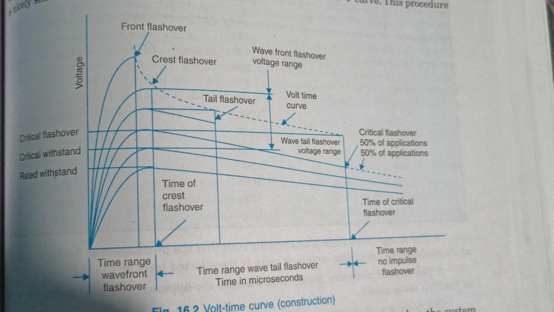 Solved Explain the volt time curve construction graph and | Chegg.com