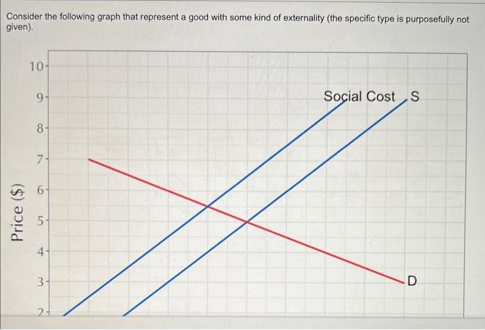Solved Consider the following graph that represent a good | Chegg.com