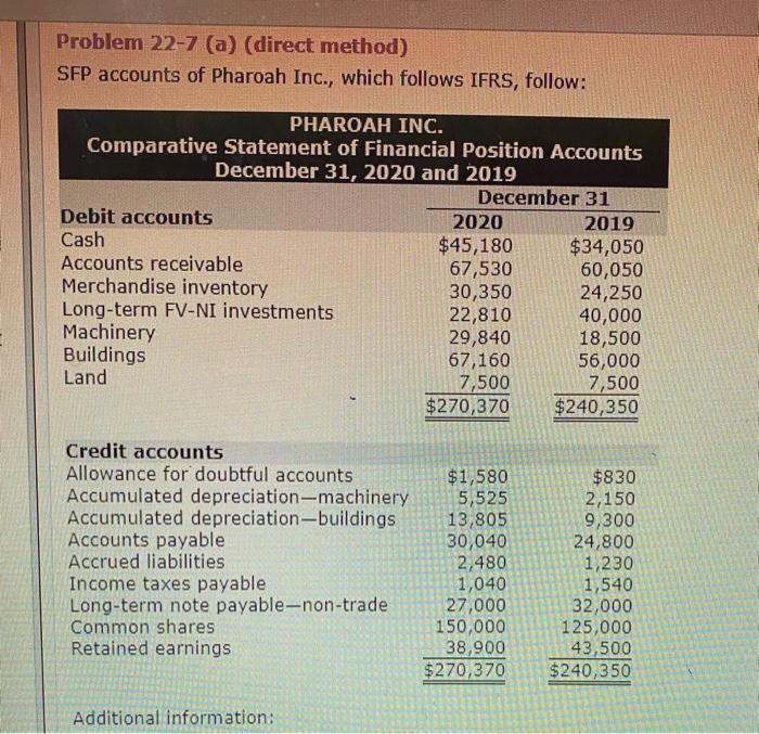 Solved Problem 22-7 (a) (direct method) SFP accounts of | Chegg.com