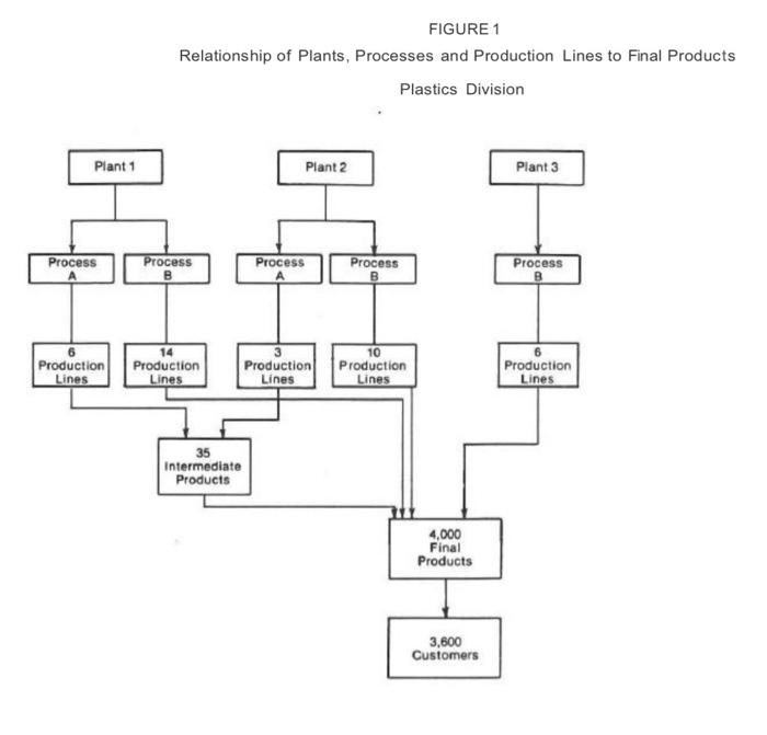 Solved The Plastics DivisionBackgroundThe Plastics Division | Chegg.com