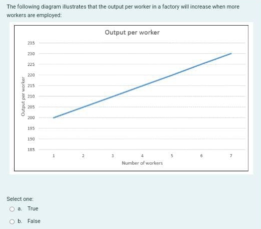 The following diagram illustrates that the output per | Chegg.com