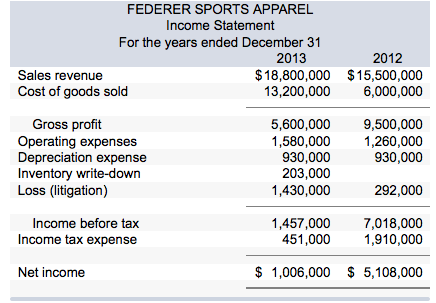 Solved The income statement for Federer Sports Apparel for | Chegg.com
