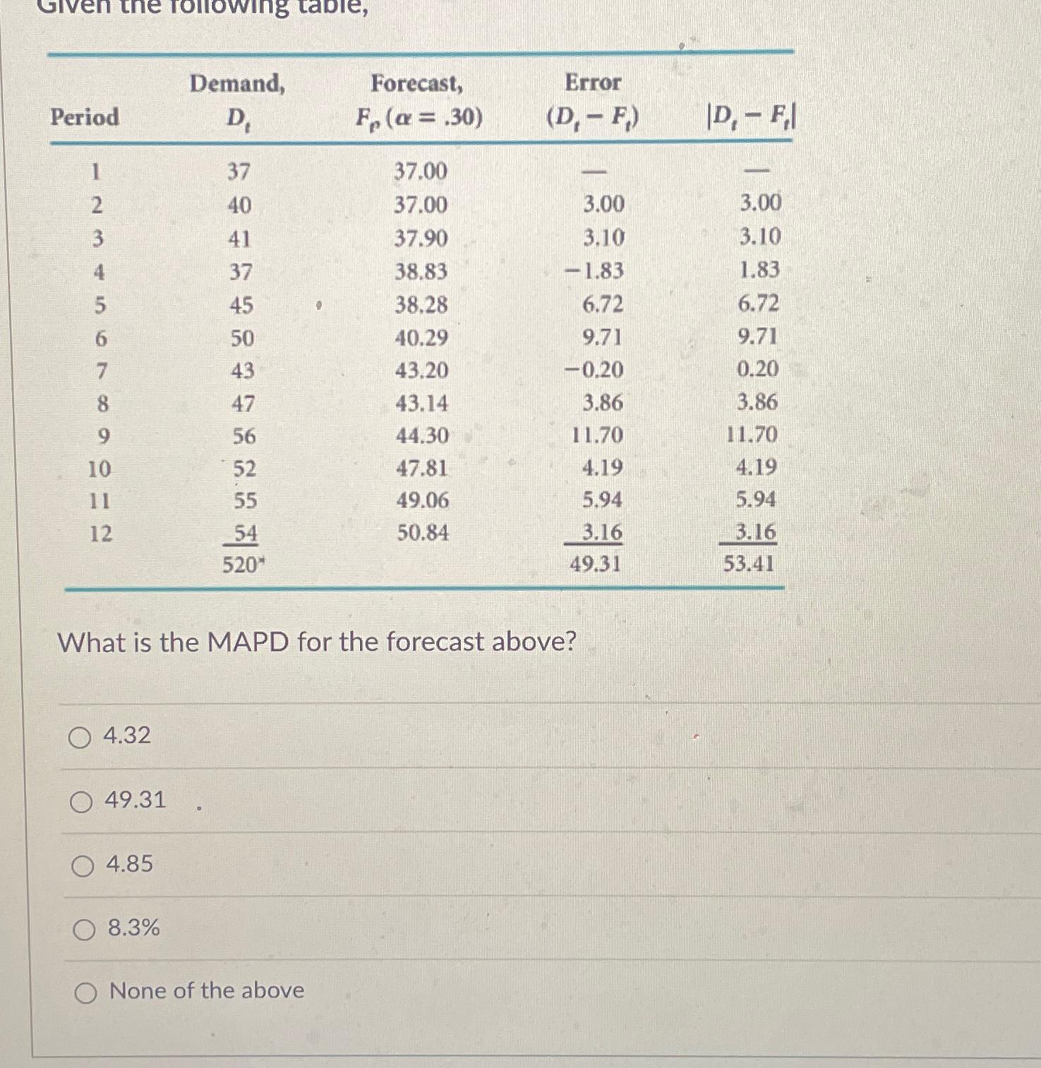 Solved \table[[Period,\table[[Demand,],[Dt | Chegg.com
