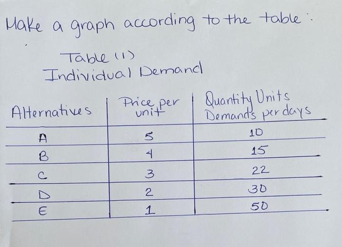 Make a graph according to the table: Table (1) | Chegg.com