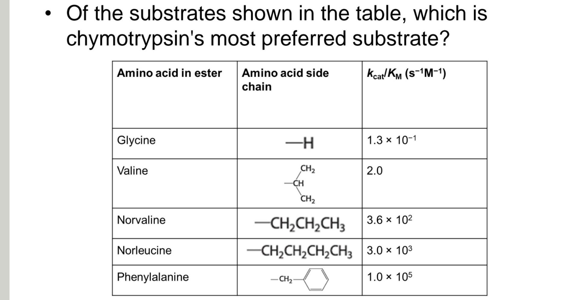 Solved Of the substrates shown in the table, which is | Chegg.com