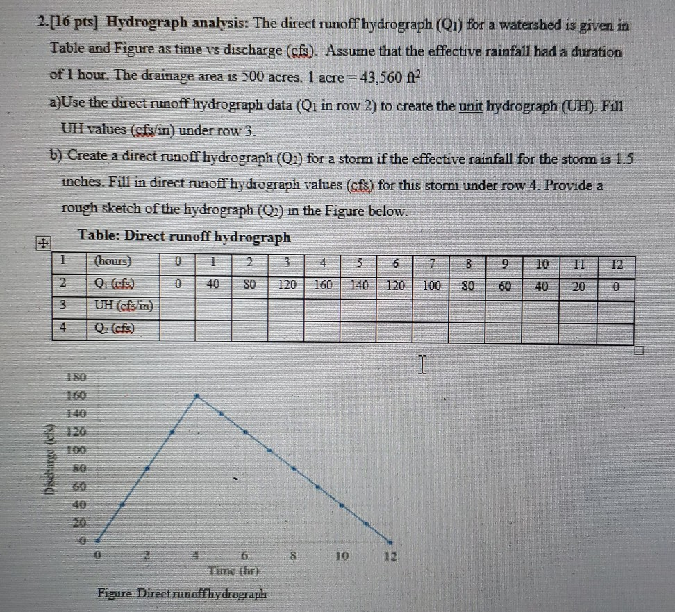 Solved 2. [16 pts) Hydrograph analysis: The direct runoff | Chegg.com