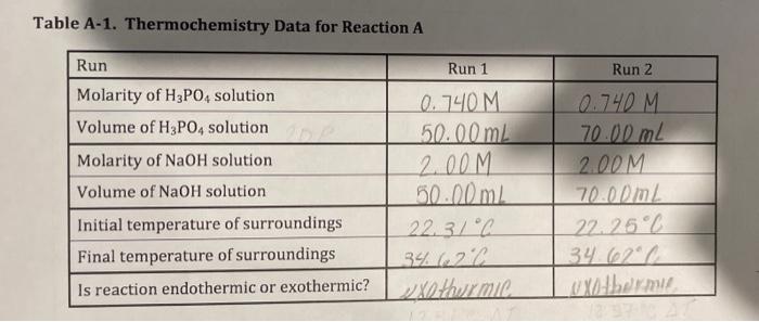 Solved Table A-1. Thermochemistry Data for Reaction A Run | Chegg.com