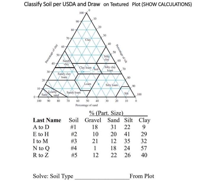 Solved Classify Soil per USDA and Draw on Textured Plot | Chegg.com