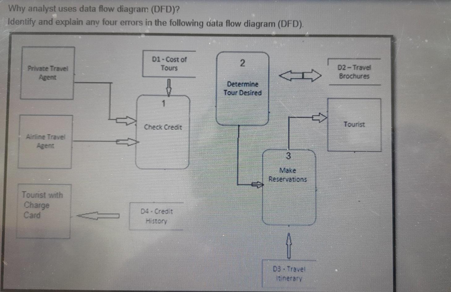 Solved Why analyst uses data flow diagram (DFD)? Identify | Chegg.com