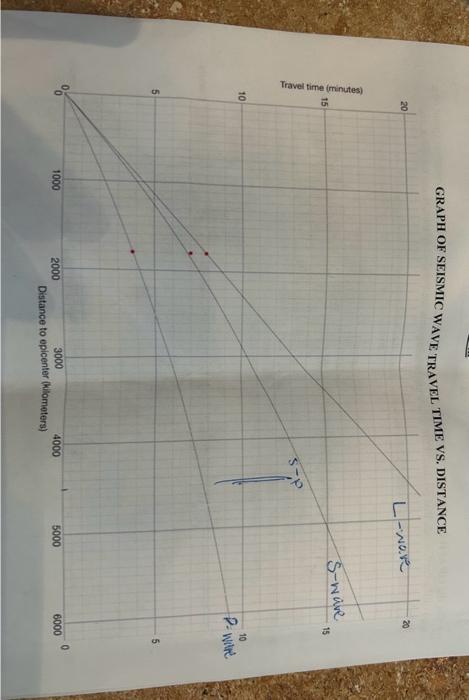Solved GRAPH OF SEISMIC WAVE TRAVEL TIME VS. DISTANCE2. | Chegg.com