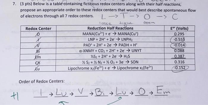 Solved ( 3 pts) Below is a table containing fictitious redox | Chegg.com