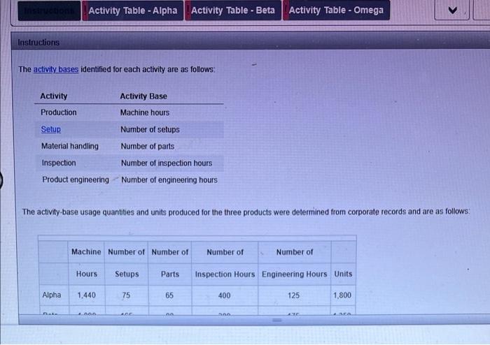 Solved Activity based product costing Activity Table - Alpha | Chegg.com