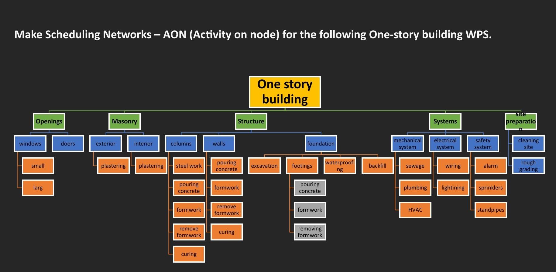 Solved Make Scheduling Networks - AON (Activity on node) for | Chegg.com