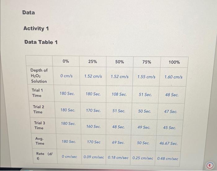 Data Activity 1 Data Table 1Data Table 2Activity 3 | Chegg.com