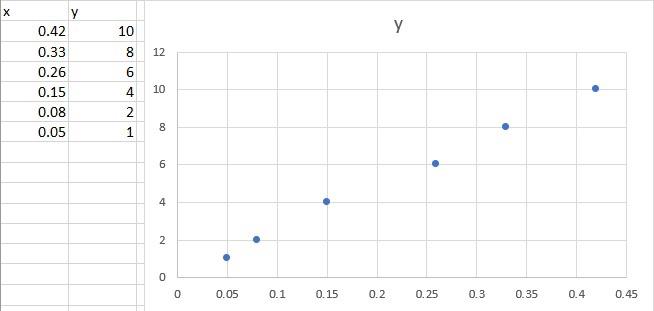 Solved Question:Apply the linear least-squares method to | Chegg.com