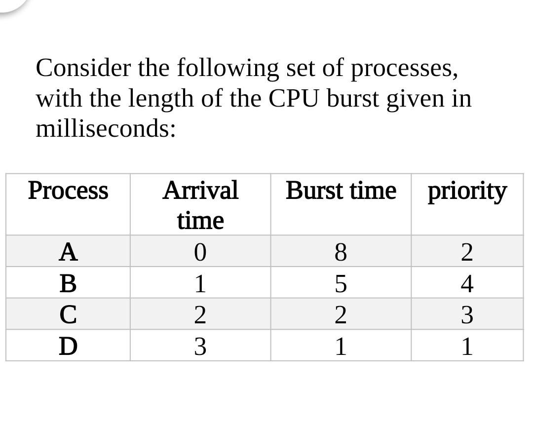 Solved Consider the following set of processes, with the | Chegg.com